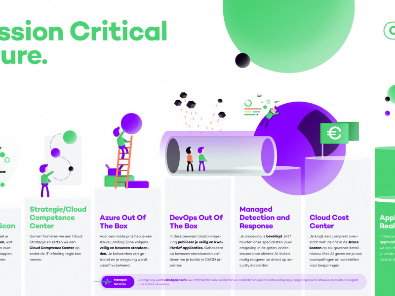 Wortell lanceert Mission Critical Azure: het bedrijfskritische ...